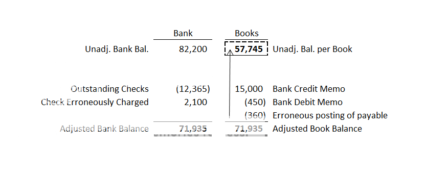 Cash (bank recon and cash shortage) – audprob sample problem | Kuya ...